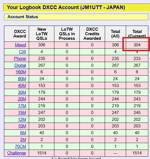 LoTW にてDXCC 1 up: UTT Lab.